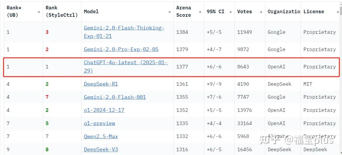 OpenAI ChatGPT-4o-latest (2025-01-29)又更新了，超越了DeepSeek R1 - 知乎