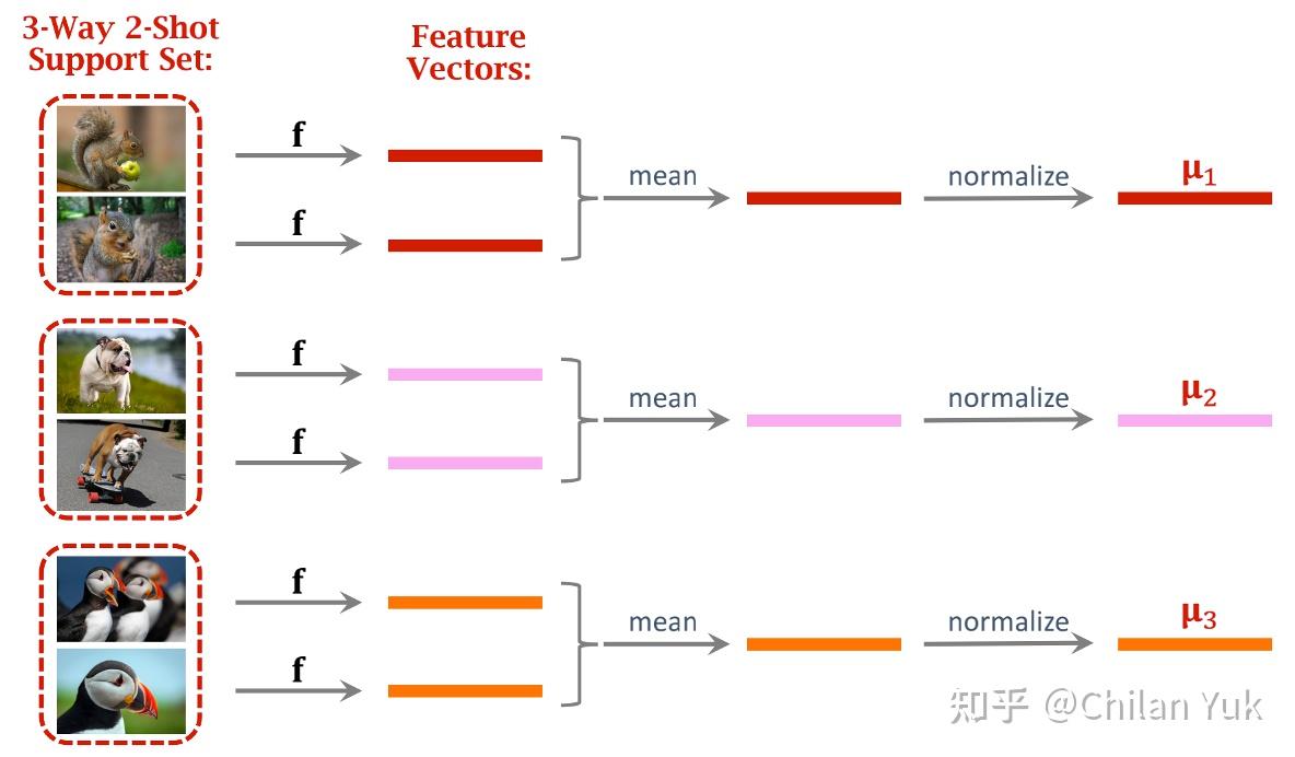 零基础入门Few-shot learning & Meta Learning & MAML - 知乎