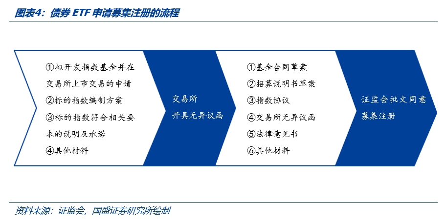 ETF系列1：ETF发行全流程和信披要点 - 知乎