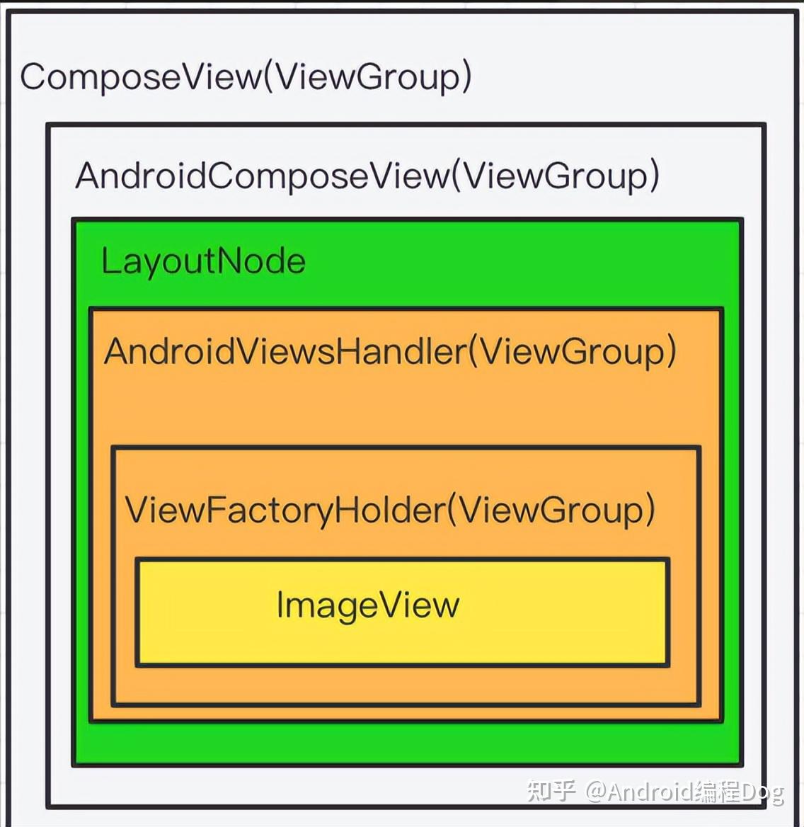 Jetpack Compose还没入门就劝退？本篇让你没有顾虑的用上Compose - 知乎