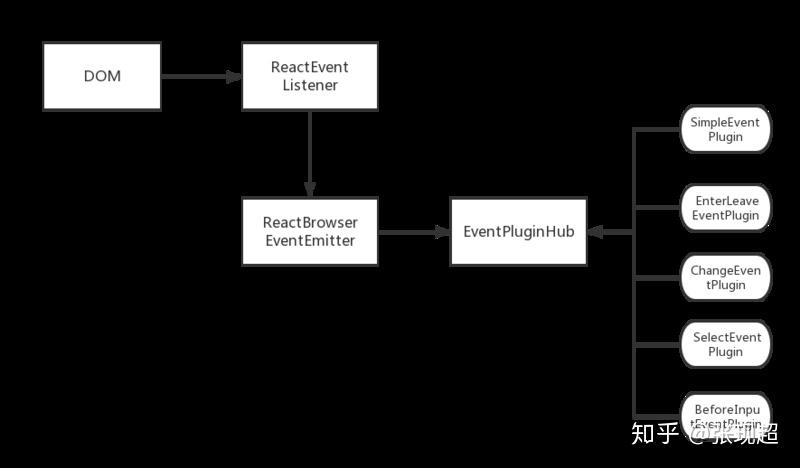 React事件机制 知乎 