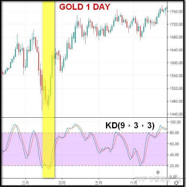 第一金：黄金交叉是什么? 利用均线、KD、MACD黄金交叉捕捉交易机会 - 知乎