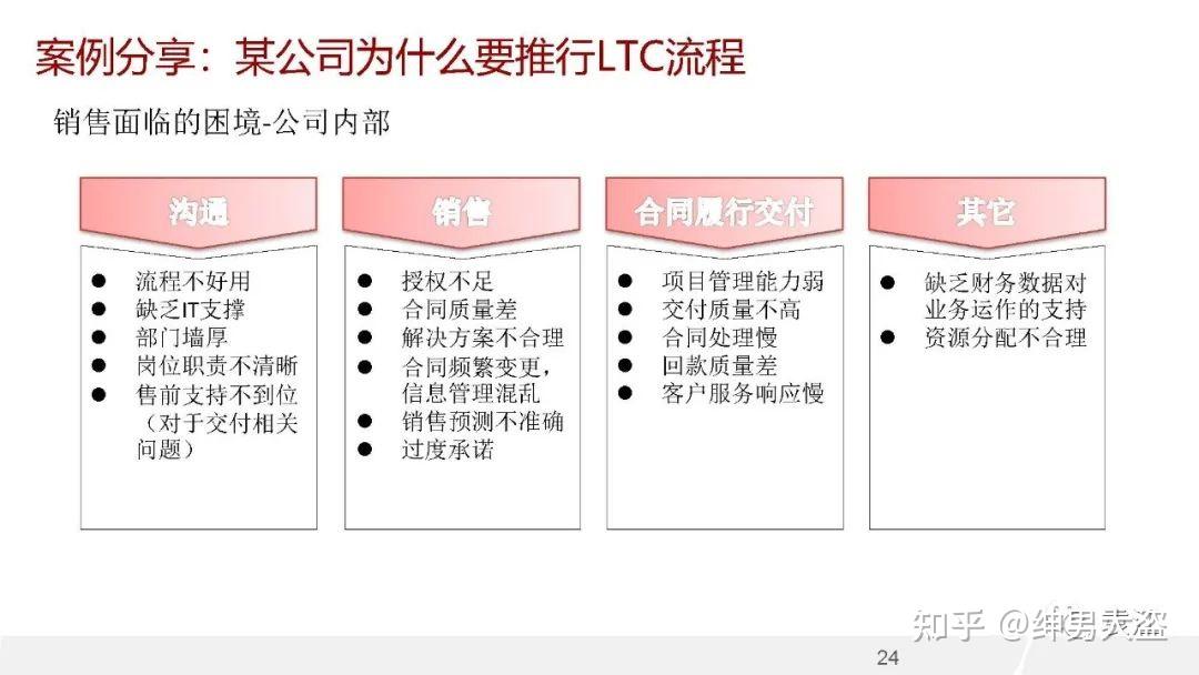 华为变革智慧：关于传说中的华为LTC流程的分享 - 知乎