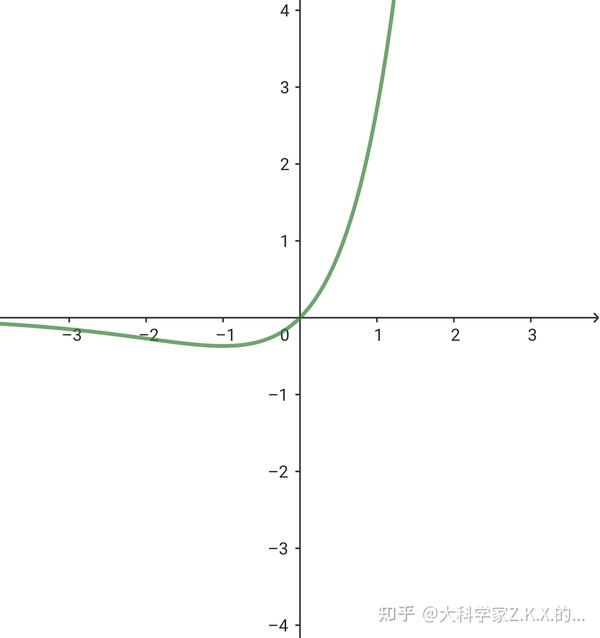 Z-Math【高中数学】2——常用初等函数的图像及其性质 - 知乎