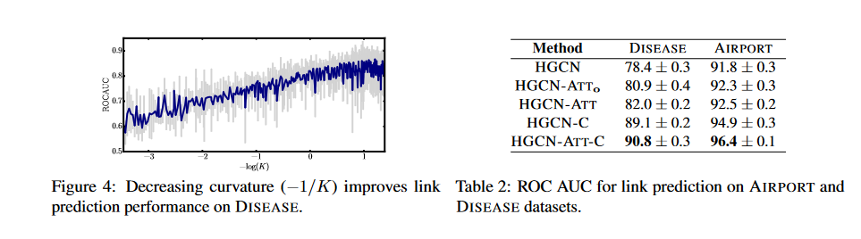Hyperbolic Graph Convolutional Neural Networks 阅读 - 知乎