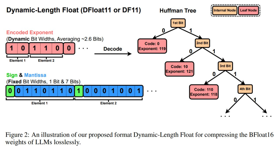 Rice | 提出无损压缩框架DFloat11，模型可压缩70%，并保持100%准确率 - 知乎