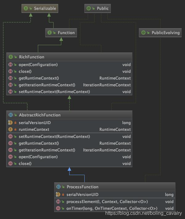 Flink处理函数实战之二：ProcessFunction类 - 知乎
