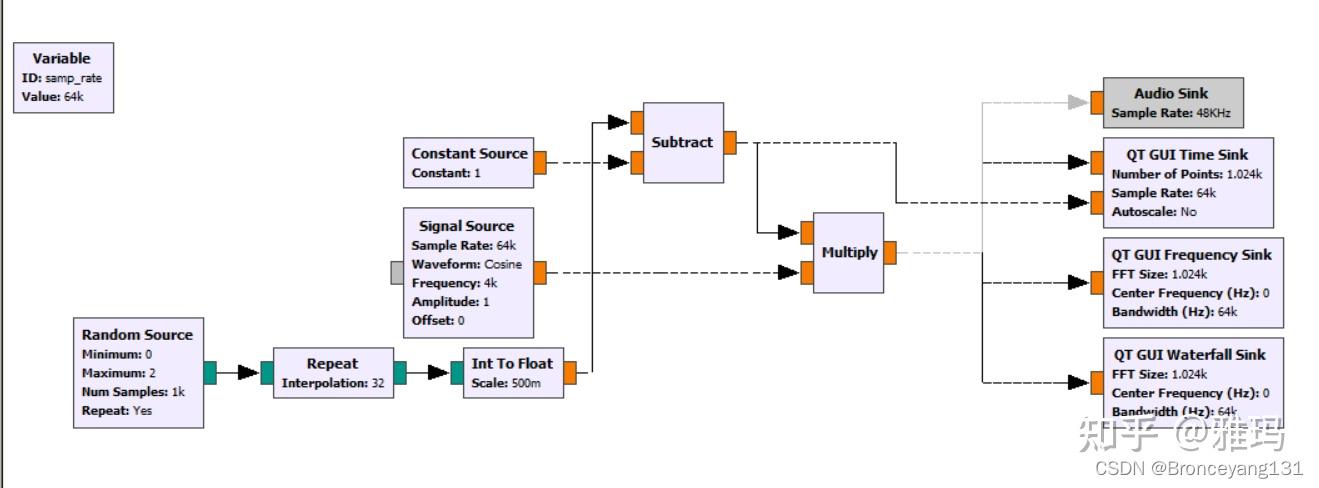 基于GNU Radio 无线电平台实现各种常规通信信号的模拟，可以结合ad9361、USRP、HackRFone等SDR平台实现发射和接收实验 ...