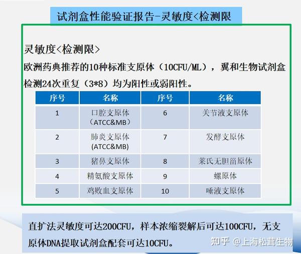 NAT法 | 支原体qPCR检测和方法验证 - 知乎