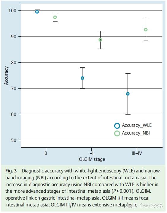 窄带成像在胃癌前病变和病变诊断中的实时应用的多中心前瞻性研究 - 知乎