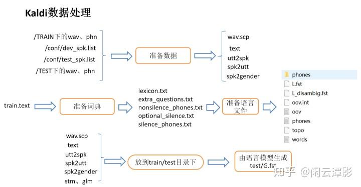 kaldi学习——跑通一个TIMIT样例（一） - 知乎