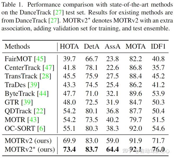 最新冠军方案开源 | MOTRv2：YOLOX与MOTR合力打造最强多目标跟踪！（旷视&上交） - 知乎