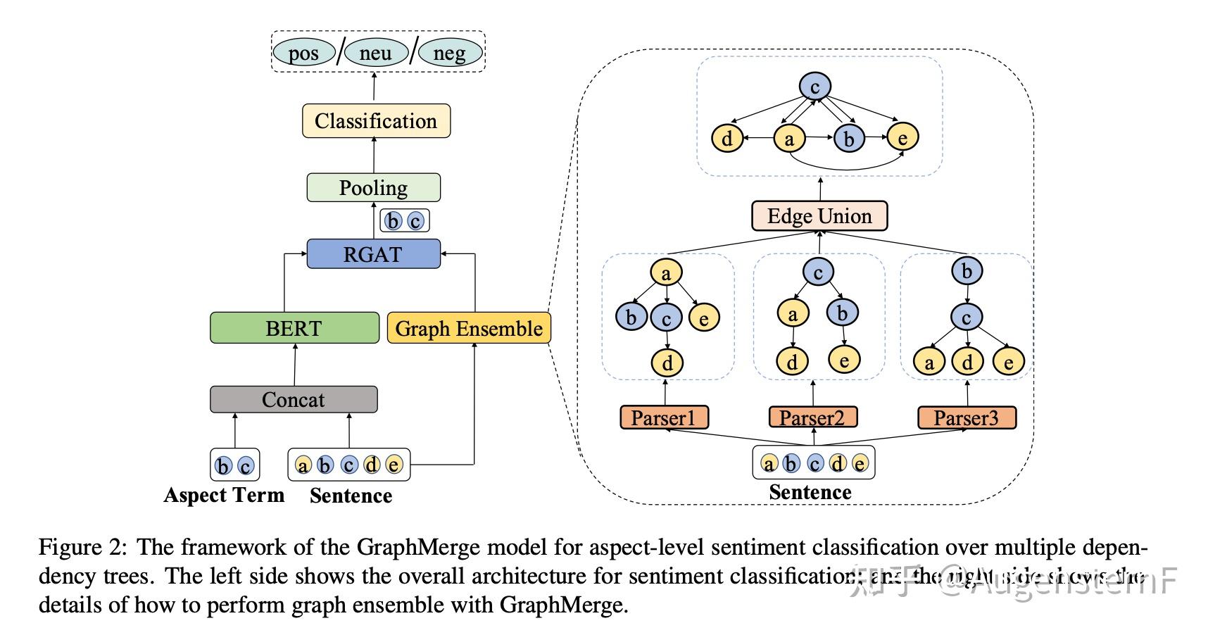 【论文解读之借助依赖树做情感分析系列】——3GraphMerge - 知乎
