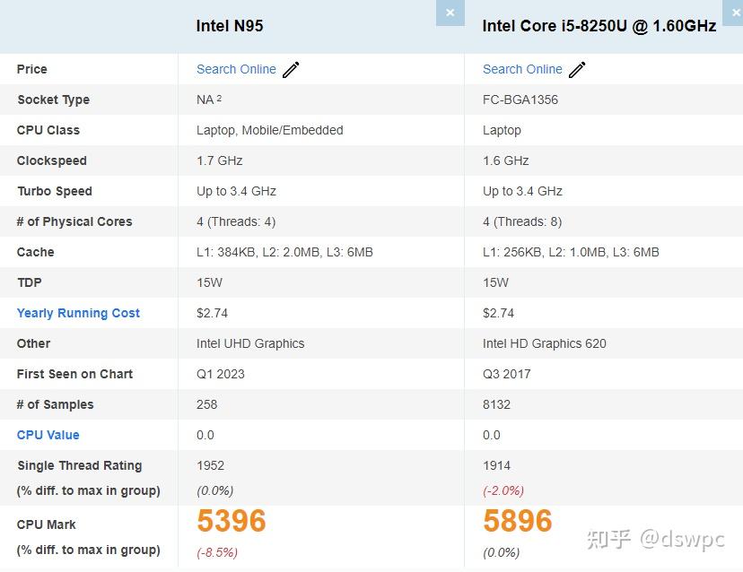 Intel N95处理器怎么样？n95处理器什么水平，N95处理器相当于i几？n95处理器的笔记本电脑怎么样？ - 知乎