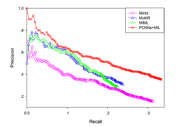 【NLP】基于神经网络PCNN（Piece-Wise-CNN）的关系抽取模型 - 知乎