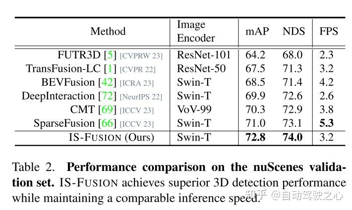 CVPR 2024 | IS-FUSION: 实例-场景协同融合的多模态三维目标检测 - 知乎