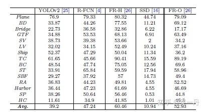 《DOTA:A Large-scale Dataset for Object Detection in Aerial Images》阅读翻译 - 知乎