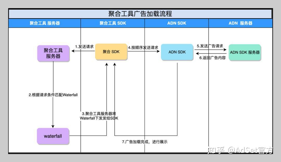 一分钟讲透聚合SDK广告工作原理，提升APP广告变现收益 - 知乎