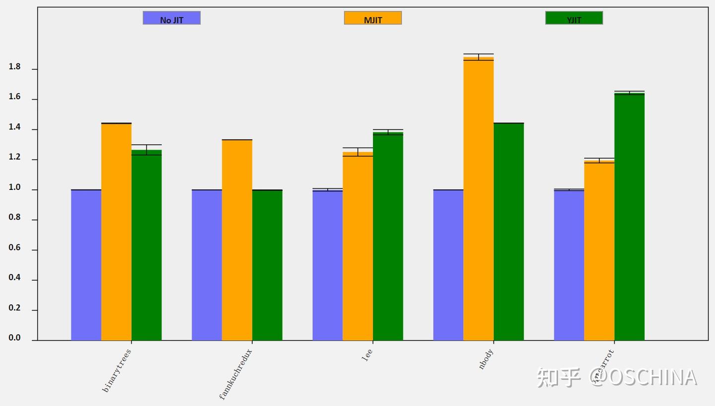 Ruby 将引入新 JIT 编译器：YJIT - 知乎