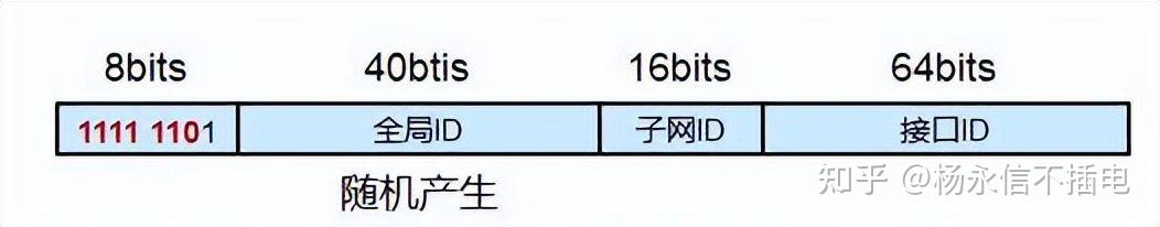 IPv6地址的格式及子网划分方法(IPv6子网划分) - 知乎