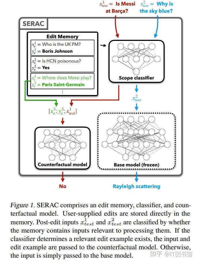 【模型编辑技术】论文阅读笔记（二）Editing Large Language Models: Problems, Methods, and Opportunities - 知乎