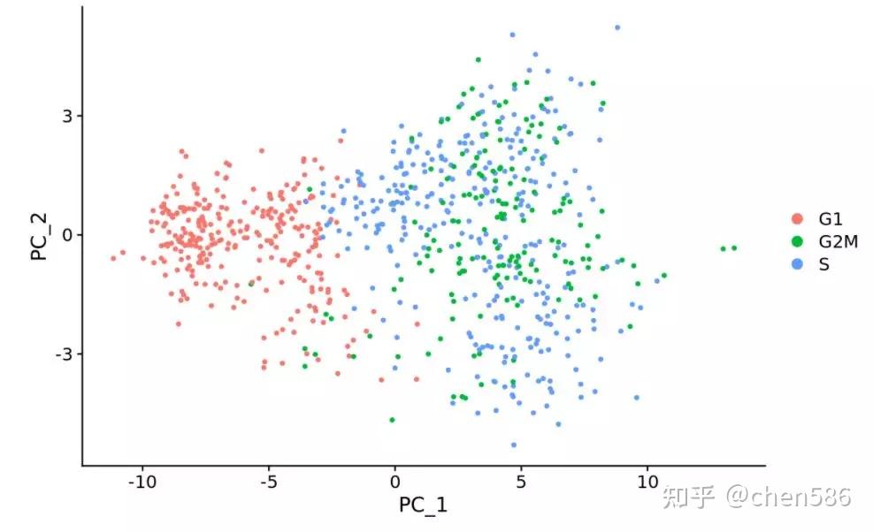 Seurat亮点之细胞周期评分和回归 - 知乎