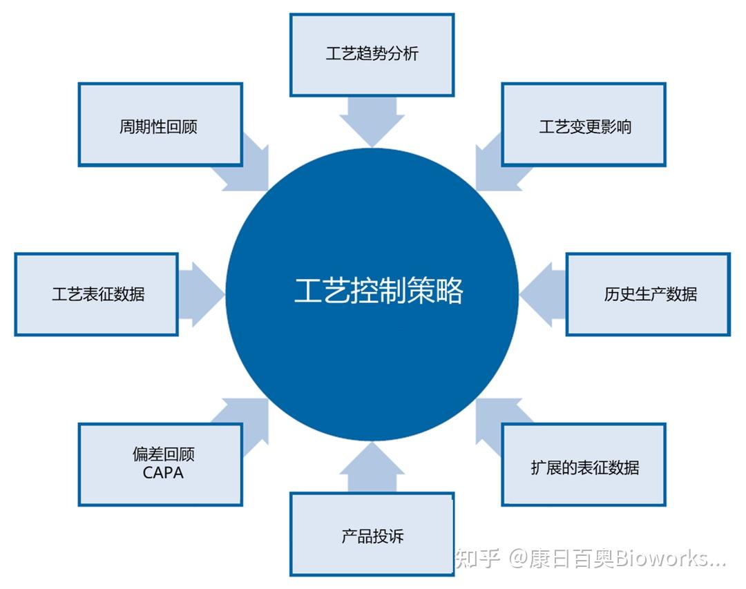 Bio-Share 工艺验证 | 基于QbD的工艺验证生命周期方法 - 知乎