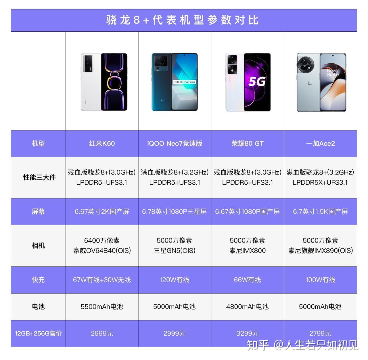 同样是骁龙8＋，iQOO Neo7竞速版、红米K60、一加Ace2、真我GT Neo5选哪个？