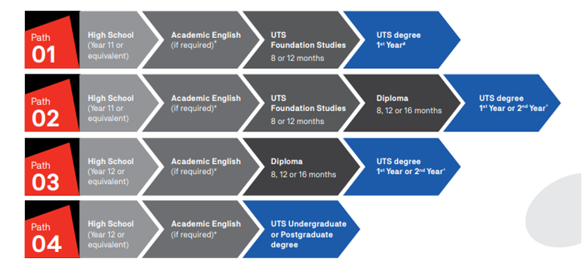 UTS College（原UTS Insearch） - 知乎