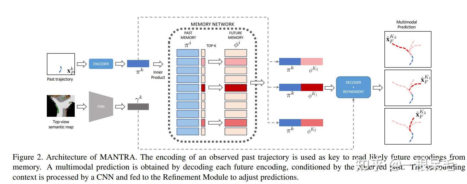 【轨迹预测系列】【笔记】MANTRA: Memory Augmented Networks for Multiple Trajectory Prediction - 知乎