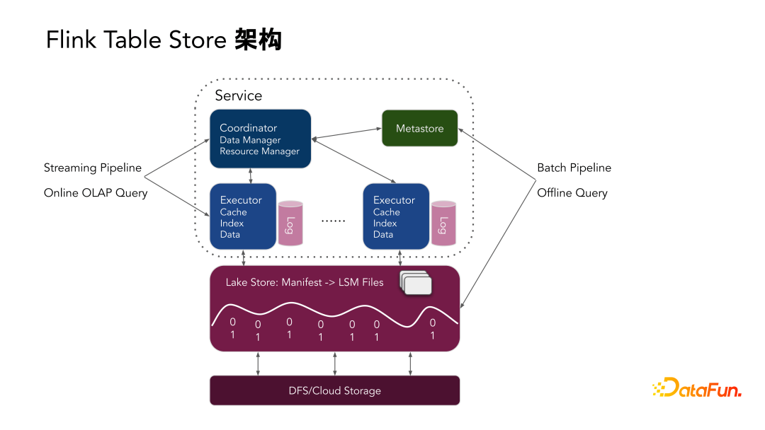 Flink Table Store v0.2 应用场景和核心功能 - 知乎