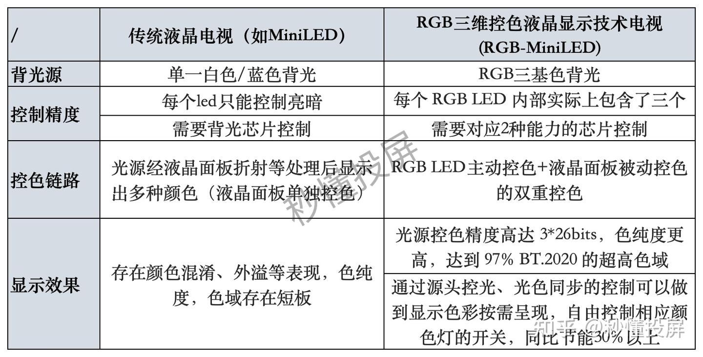 【真机科普】什么是RGB-Mini LED电视？海信RGB三维控色液晶显示技术原理；RGB MiniLED与OLED和MiniLED电视差异 ...