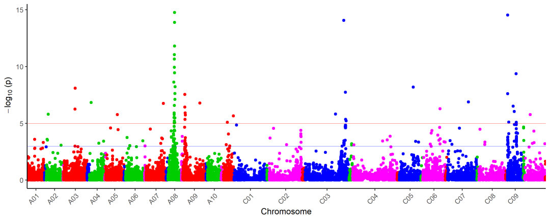 利用基因芯片开展GWAS分析有哪些优势？ - 知乎