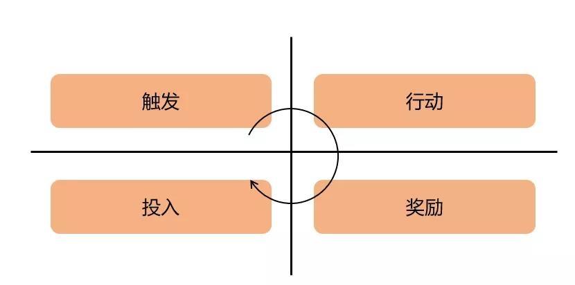 从Hooked模型来看用户留存 - 知乎