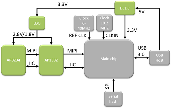 找方案 | AP1302+AR0234应用于工业类相机 - 知乎