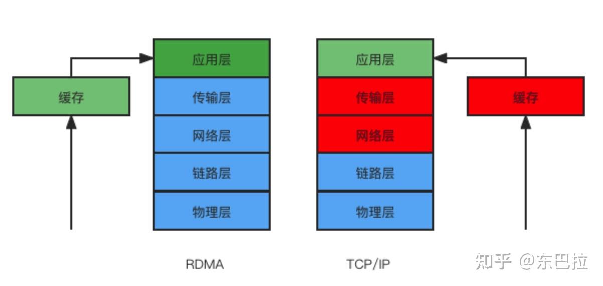 Rdma基础概念及编程例子 知乎
