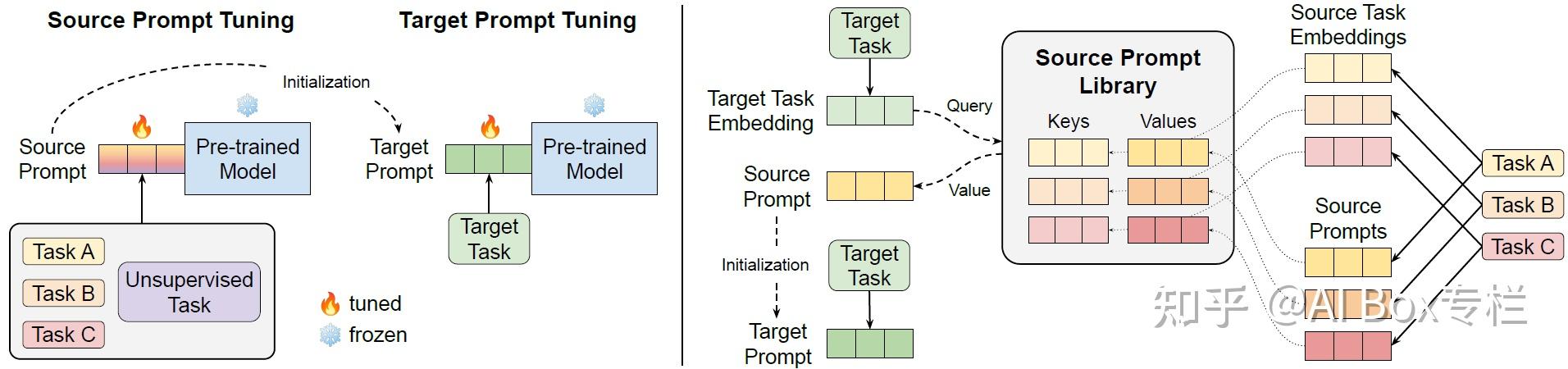 一文带你概览Prompt工作新进展 - 智源社区