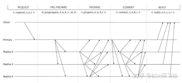 读懂区块链共识机制 ：PoW、PoS、PAXOS、RAFT、PBFT - 知乎