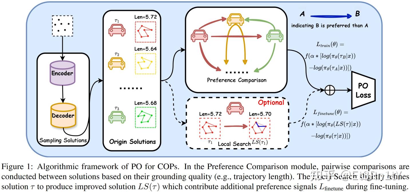 【深度论文解读】Preference Optimization for Combinatorial Optimization Problems（13 May 2025） - 知乎