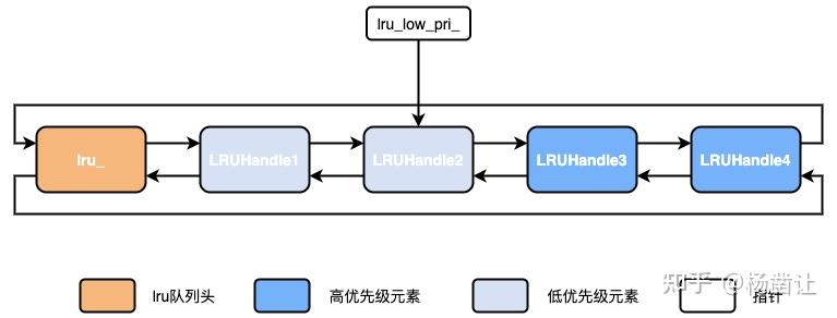 RocksDB LRUCache梳理 - 知乎