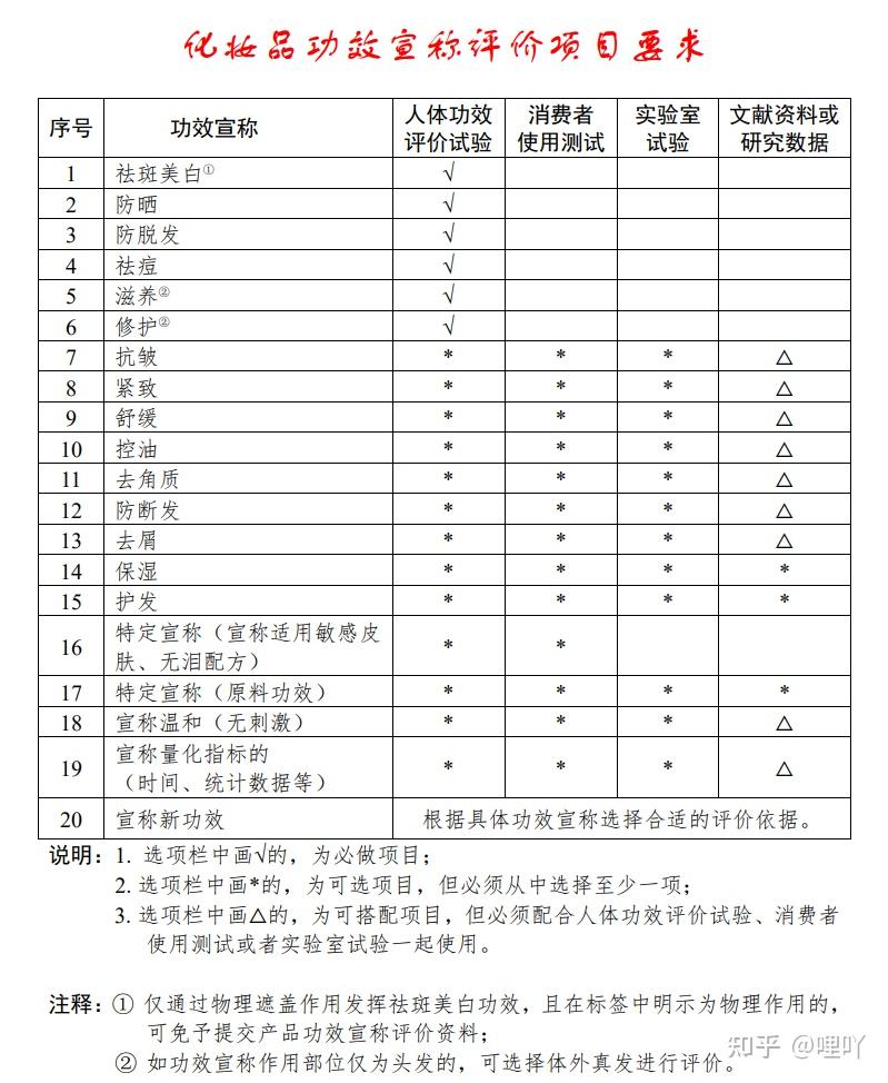 化妆品人体功效评价报告怎么看 知乎