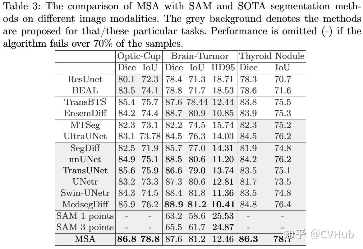视觉大模型系列 | MSA：一种简单强大的医学 SAM 适配器，轻松强化 SAM 到指定领域 - 知乎