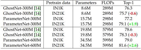 解读模型压缩26：ParameterNet：低计算量小模型也能从视觉大规模预训练中获益 - 知乎