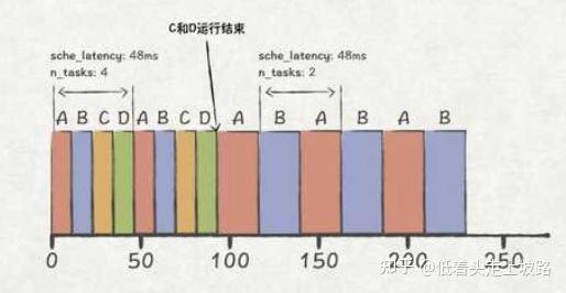 CPU的几种调度算法浅析 - 知乎