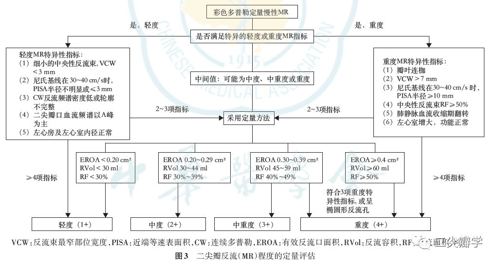【指南与共识】经导管二尖瓣缘对缘修复术的中国专家共识 - 知乎