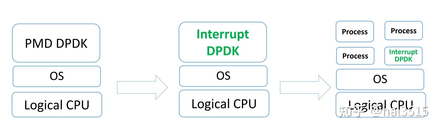 DPDK 简介（1）：架构、原理 - 知乎