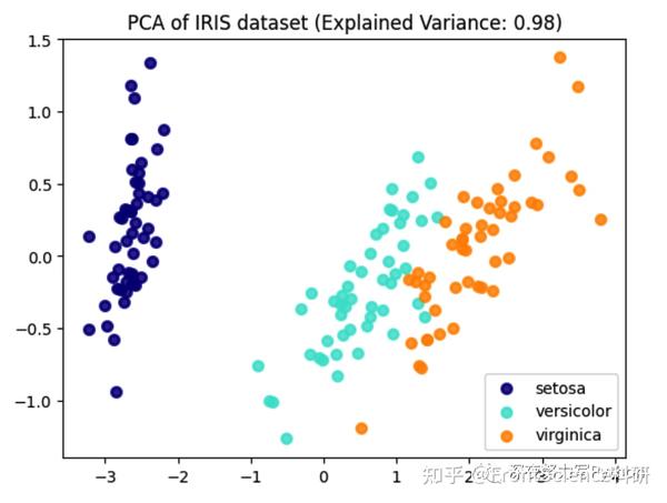 一个超强Python模块，sklearn.decomposition ！！ - 知乎
