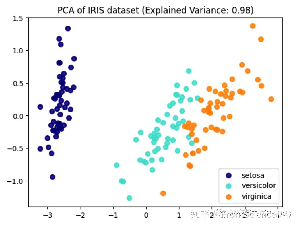 一个超强Python模块，sklearn.decomposition ！！ - 知乎