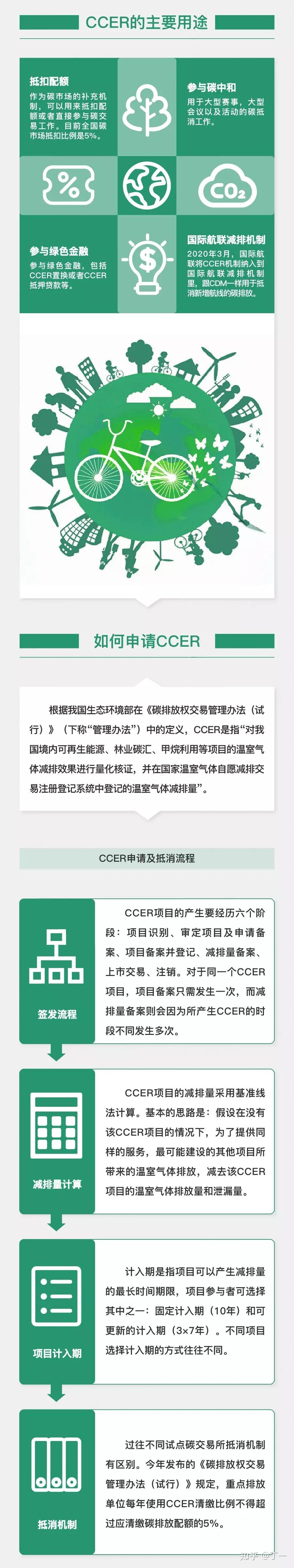 通识丨一图读懂：CCER - 知乎