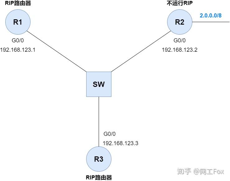 图解 RIP ：这玩意儿可以自动生成路由？ - 知乎